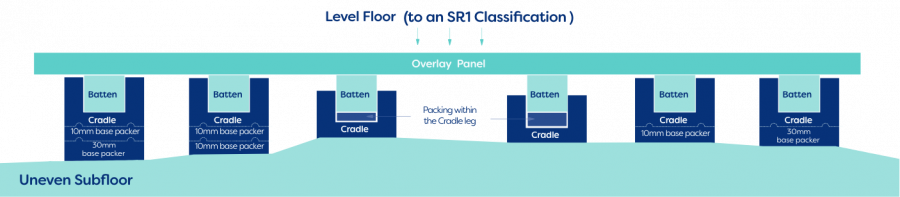 Rubber Crumb Cradles | Interfloor